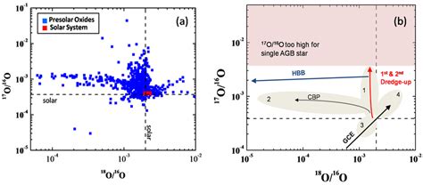 A O 3 Isotope Plot With The Entire Range Observed In Solar System