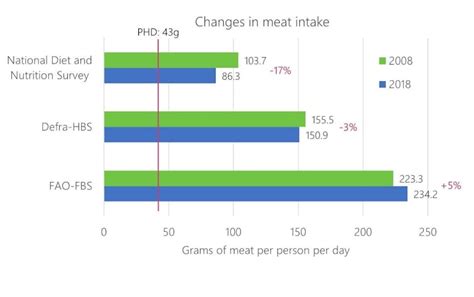 Eating Lots Of Meat Is Bad For The Environment But We Dont Know Enough About How Consumption