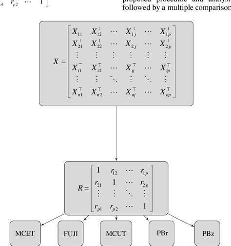 Figure 1 From Canonical Correlation Based Tests For The Agreement Of