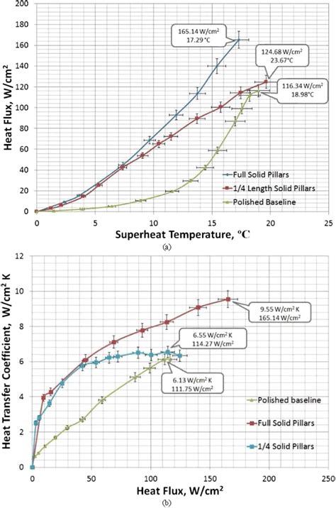 Boiling Curves For ¼ Length And Full Length Solid Cu Pillar Surfaces Download Scientific
