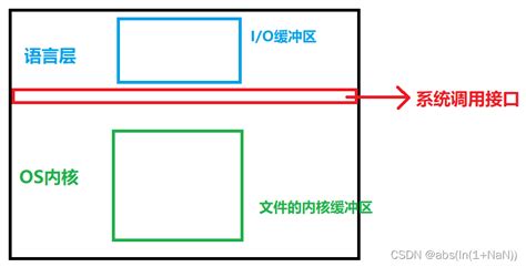 Printf函数打印（二）—— 缓冲区篇（文件读写再探究）printf Flush Csdn博客