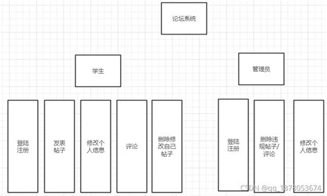 学生论坛管理系统的设计与实现 数码论坛系统设计与实现管理子系统 csdn博客
