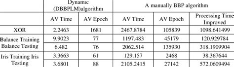 processing time improved the dbbplm algorithm versus bp with first