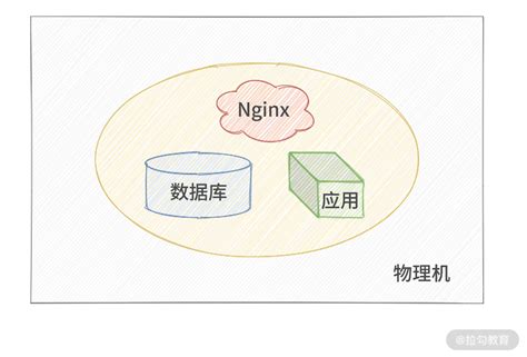 01 前因后果：serverless 架构兴起的必然因素是什么？ serverless 最近怎么这么火 csdn博客