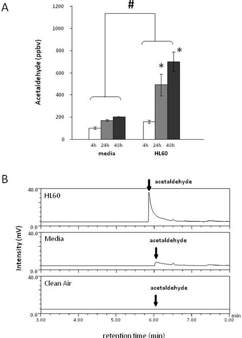 A The Mean ± Sd Acetaldehyde Concentration In The Bioreactor Download Scientific Diagram