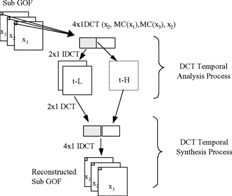 Dct Temporal Analysis And Synthesis Download Scientific Diagram