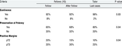 Oncological And Functional Outcomes Download Table