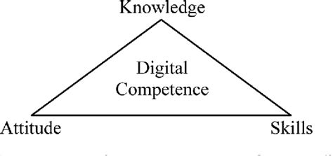 Figure 1 From Psychometric Validation Of The Digital Competence
