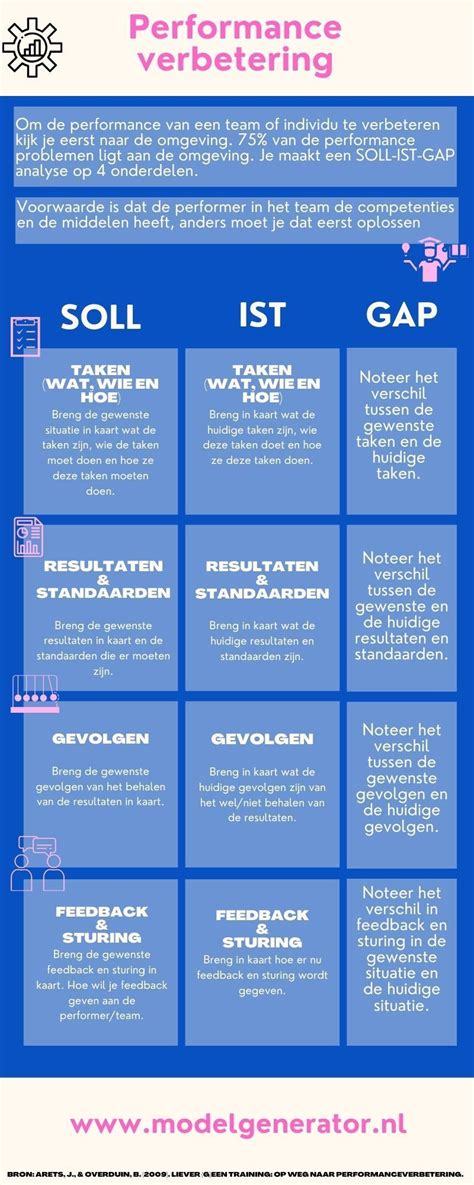 Human Performance Improvement Model Info Template Voorbeeld