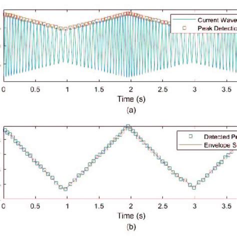 illustration of estimating amplitude fluctuation from current signal