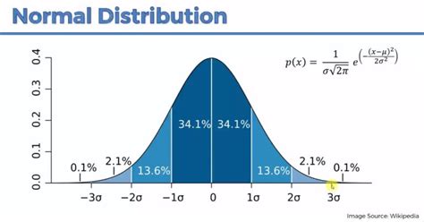 Quick Graphs On Normal Distribution Skewness Mean Mode Median And Central Limit Theorem