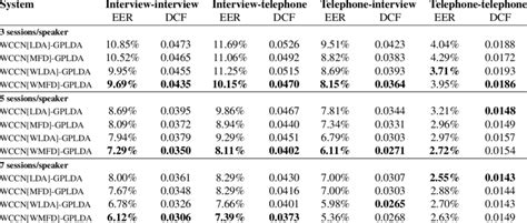 Weighted Lda And Mfd Performance Versus Unweighted Lda Performance Of Download Table