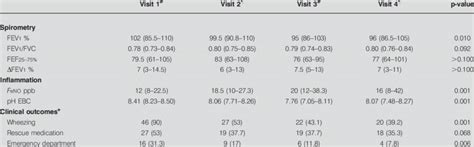 Spirometry Airway Inflammation Parameters And Clinical Outcomes In The