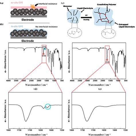 Figure 1 From A Brief Review Of Gel Polymer Electrolytes Using In Situ