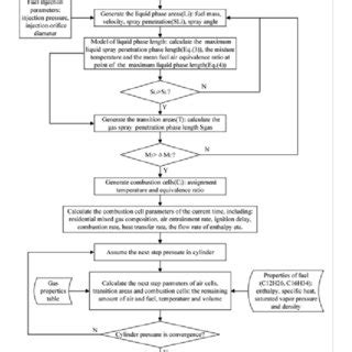 Flow Chart For The Computer Program Download Scientific Diagram