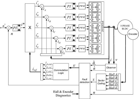 Fault Tolerant Control Architecture Download Scientific Diagram