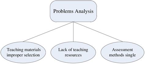 The Problems Analysis Of Electronic Technology Experiment Download Scientific Diagram