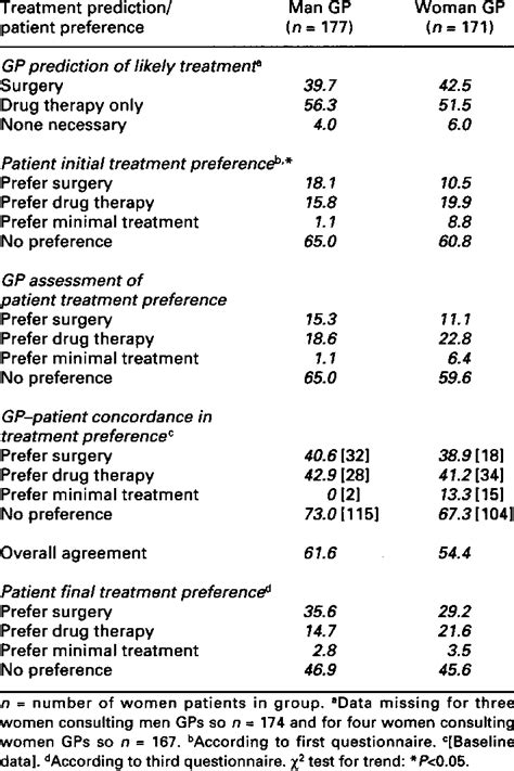General Practitioners Predictions And Patients Prefer Ences For Download Table