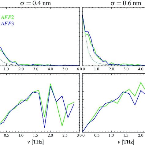 Amplitude Spectra Top And Phase Spectra Bottom Of The Collective
