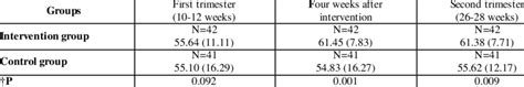 Mean And Standard Deviation Scores Of Male Sexual Function Iief