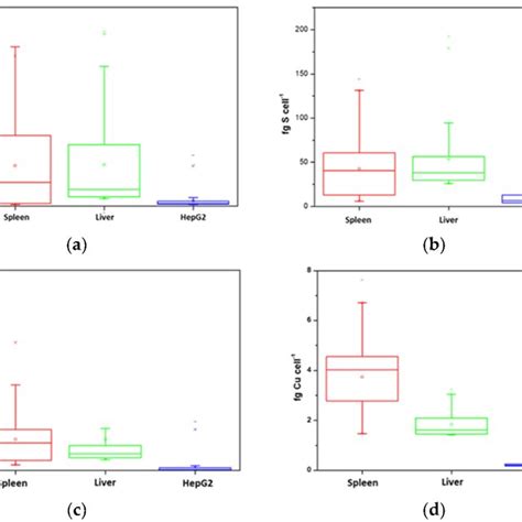 Boxplots Showing The Mass Per Cell Of A Phosphorus B Sulfur C