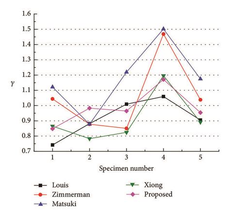 γ Values Of Hydraulic Aperture For The Fracture Specimens Evaluated By