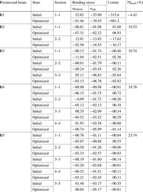 Load Case 3 Uniformly Varying Load Uvl Download Scientific Diagram