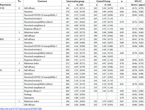 Descriptive Statistics And Cronbachs Coefficient Alpha For Measures In
