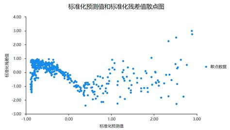 一文教会你多元线性回归分析 哔哩哔哩