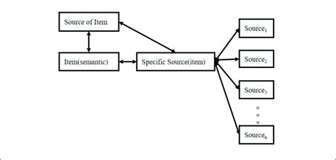 Retrieval Of Source Memory Download Scientific Diagram