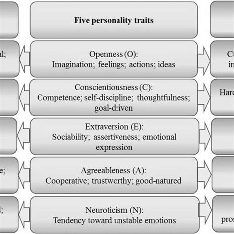 Introvert & Extrovert Personality Traits Chart | Download Scientific Diagram
