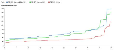 Comparing Serverless Performance For Cpu Bound Tasks