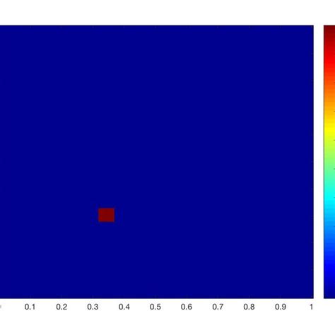 Numerical Results For Example 1 With Noise A True σ B Index Φ