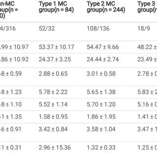 Comparison Of Basic Information Between Different Types Of MCs