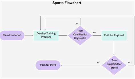 Creating A Flow Diagram Template In Microsoft Word