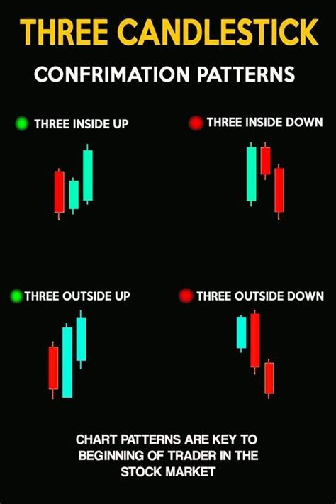The Three Candlestick Chart Confirmation Patterns