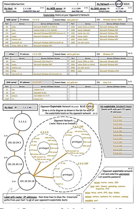Figure 3 From Network Reconnaissance Attack And Defense Laboratories For An Introductory Cyber