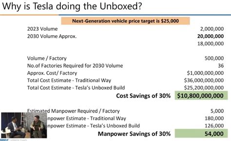 Tesla Unboxed Process Will Reduce Costs By 30