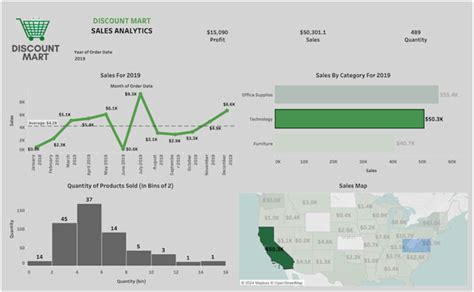 Create Powerful Dashboards With Visualizations By Talisha98 Fiverr