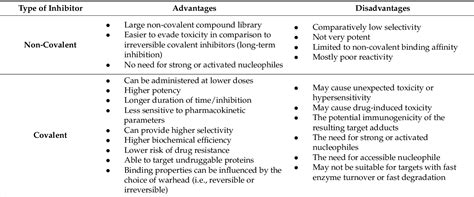 Table 2 From Recent Advances In Covalent Drug Discovery Semantic Scholar