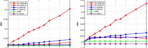 the comparative clustering performance of algorithms for nus wide