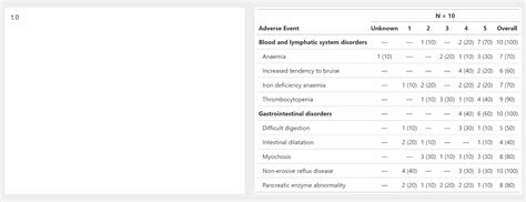 Table Modifications Headers Footnotes And Captions Gtreg