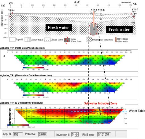 Geoelectric Section And 2d Electrical Resistivity Image Across A