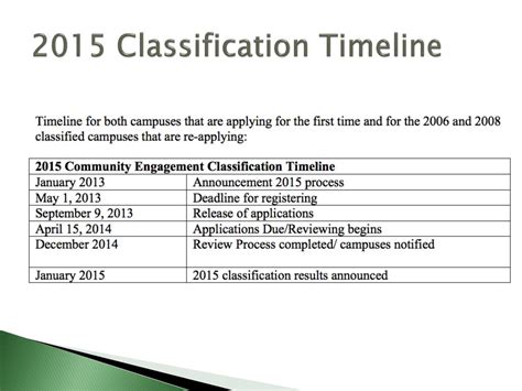 Ppt Carnegie 2015 Community Engagement Classificationreclassification What Does It Mean Now