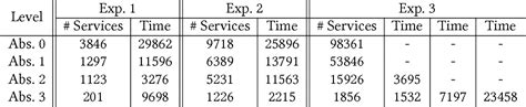 Table 5 From A Methodology For Search Space Reduction In Qos Aware Semantic Web Service