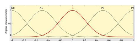 Gaussian Membership Function With Two Inputs And One Output A Error