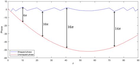 Sensors Free Full Text Parametric Electromagnetic Analysis Of Radar