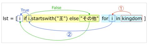 [python]リストだけじゃない！内包表記の記述方法