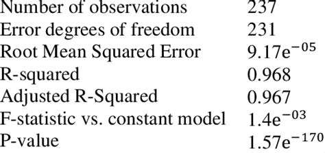 Regression Statistic For Shrinkage Model Download Scientific Diagram