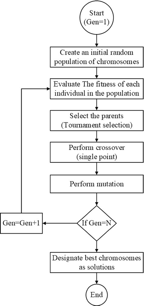 Flowchart Of The Genetic Algorithm Download Scientific Diagram